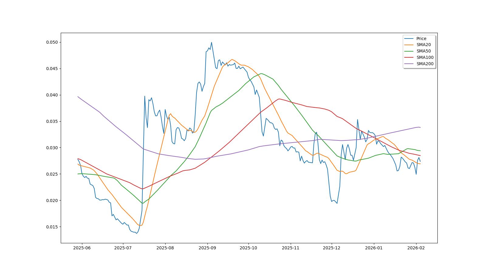 Bityuan Simple Moving Averages