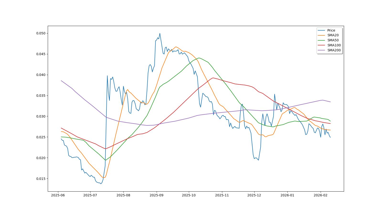 Bityuan Simple Moving Averages