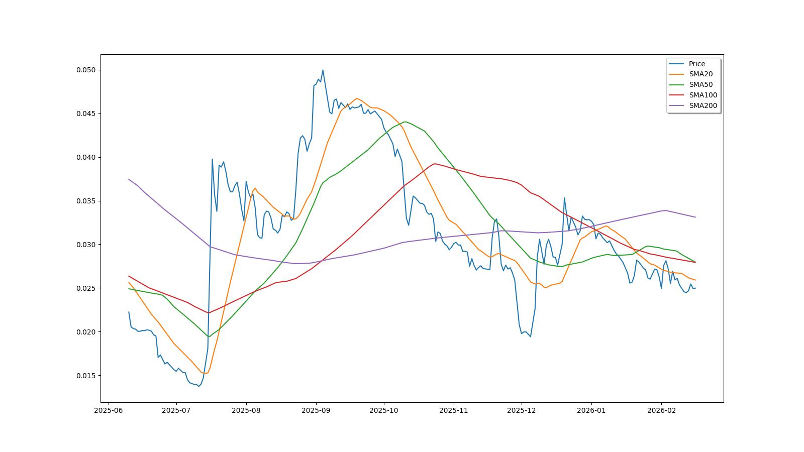 Bityuan Simple Moving Averages