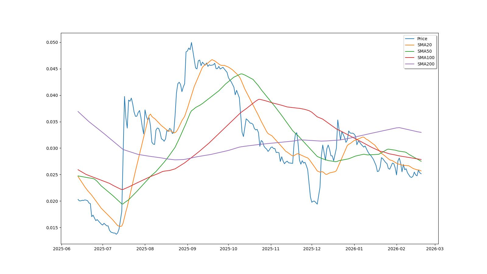 Bityuan Simple Moving Averages