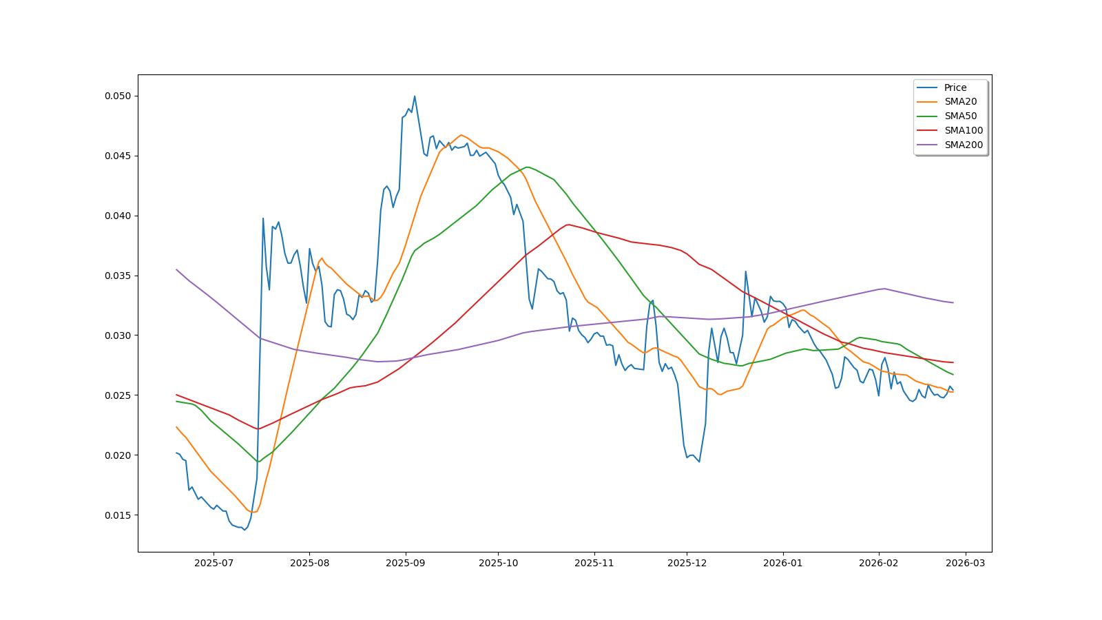 Bityuan Simple Moving Averages