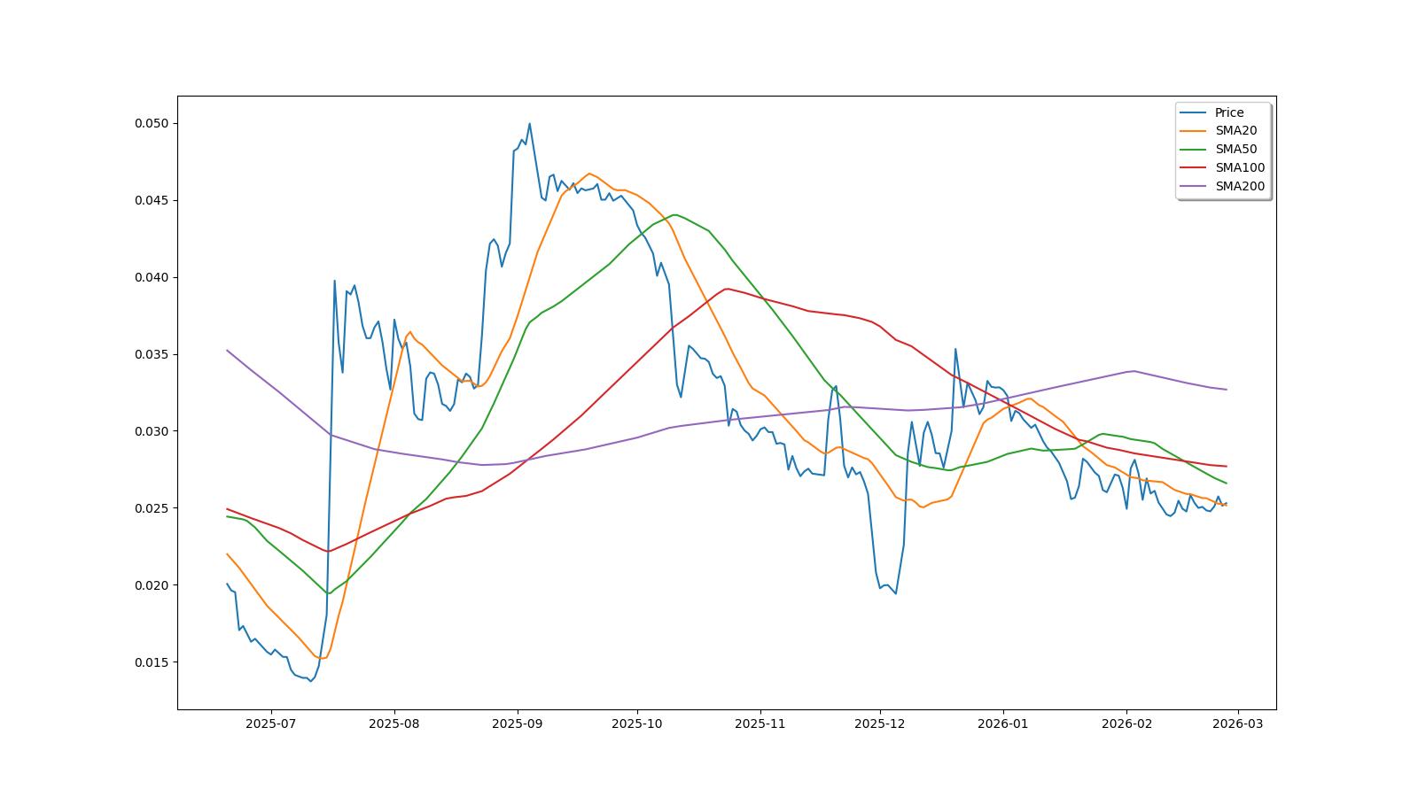 Bityuan Simple Moving Averages