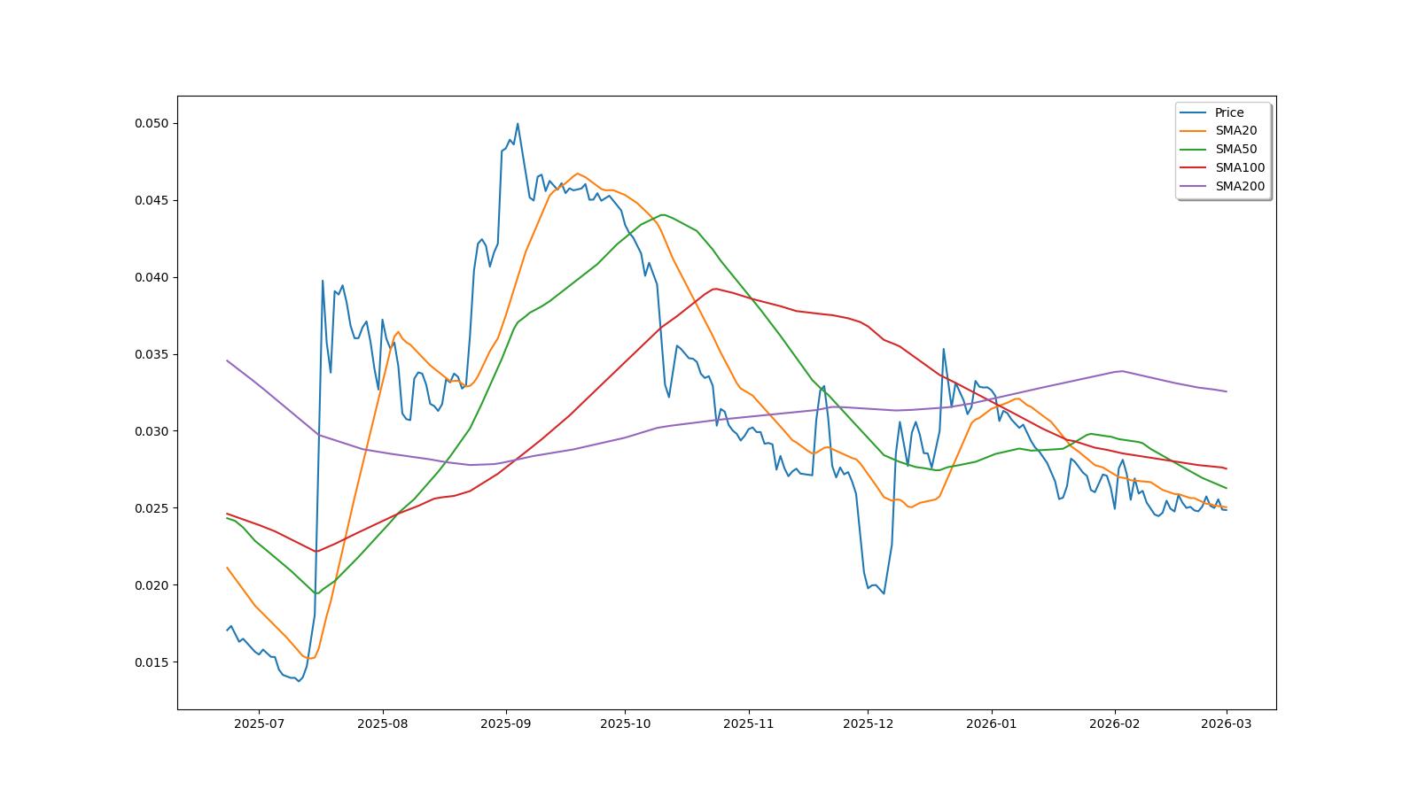 Bityuan Simple Moving Averages