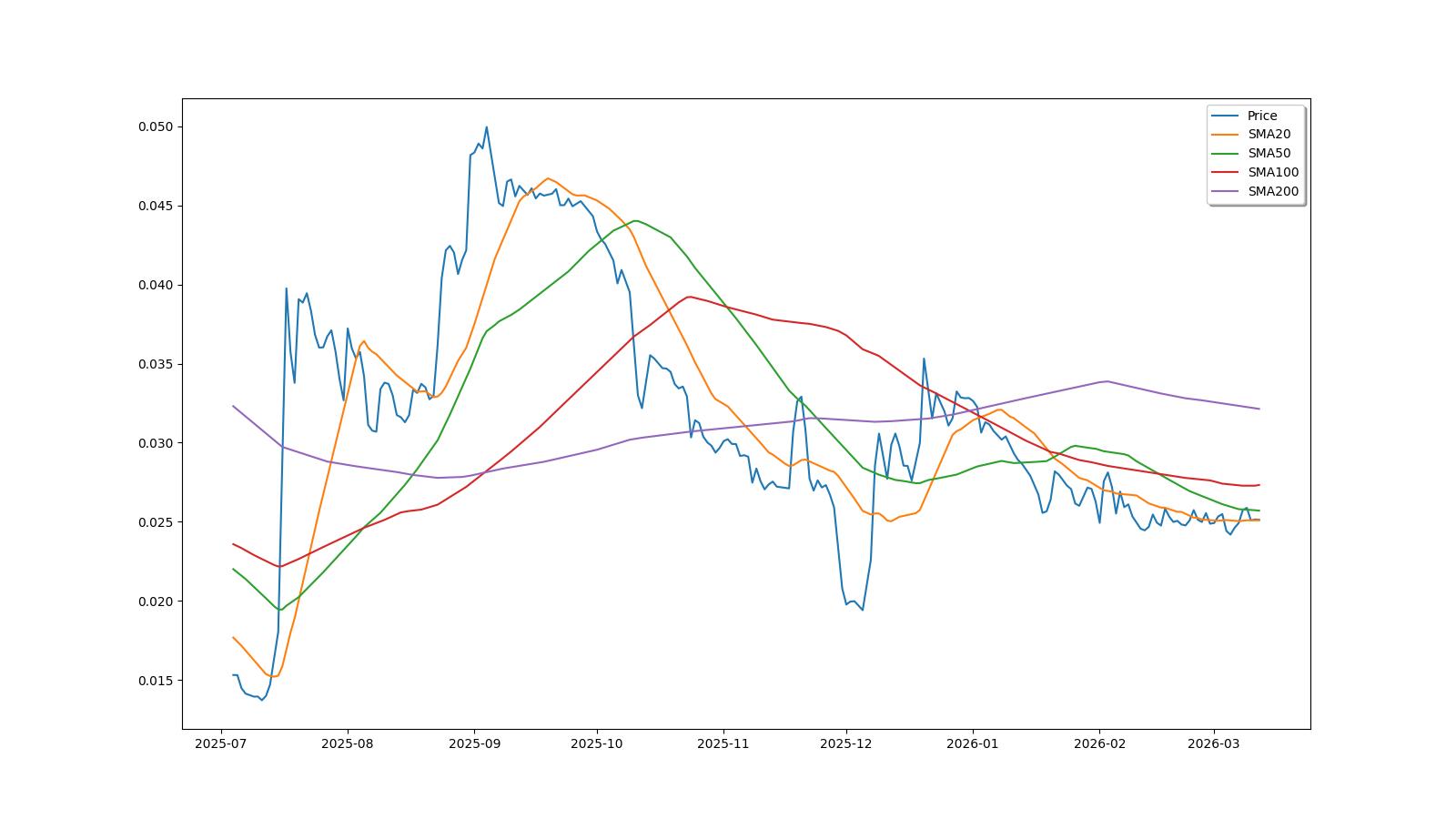 Bityuan Simple Moving Averages