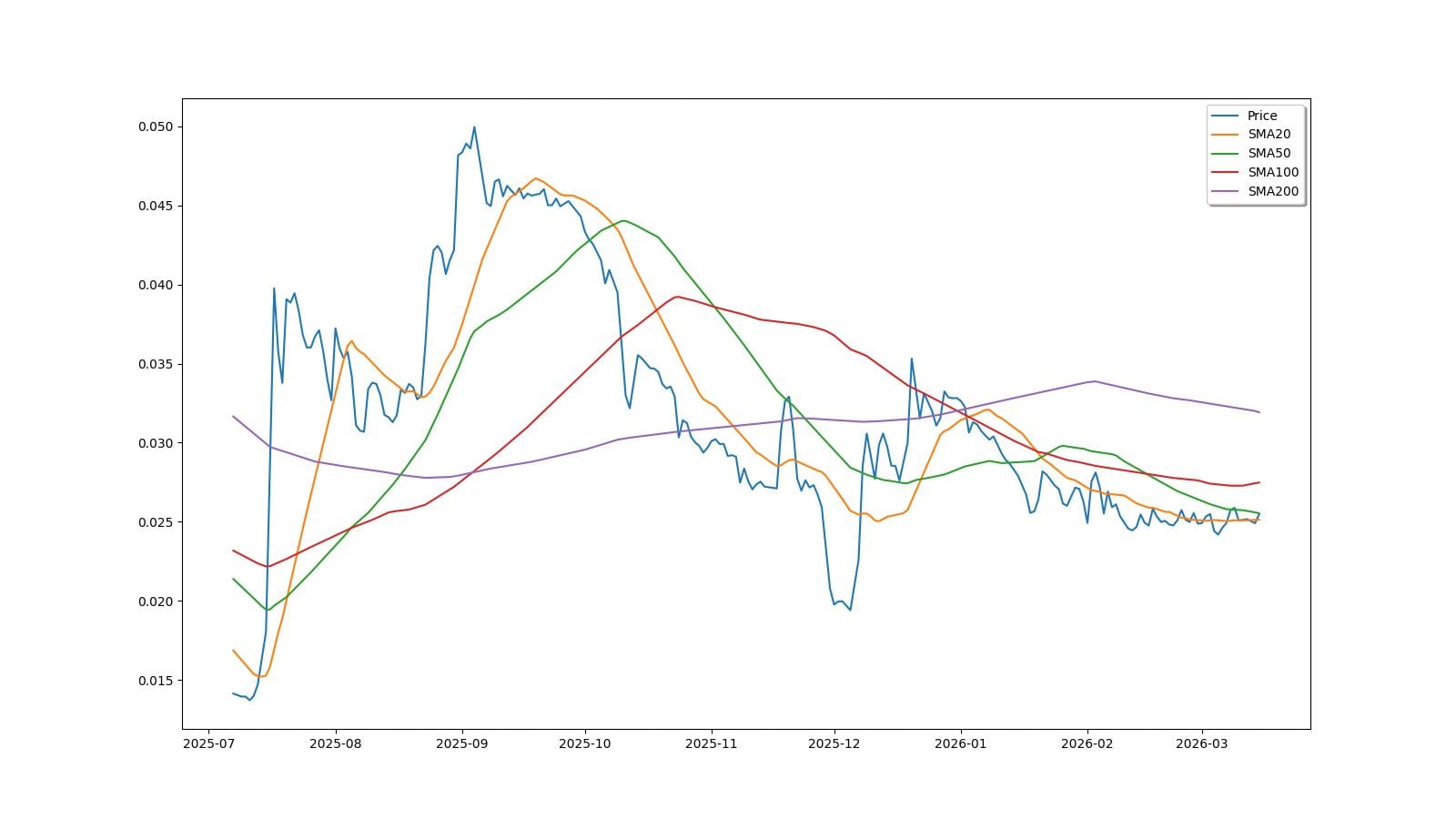 Bityuan Simple Moving Averages