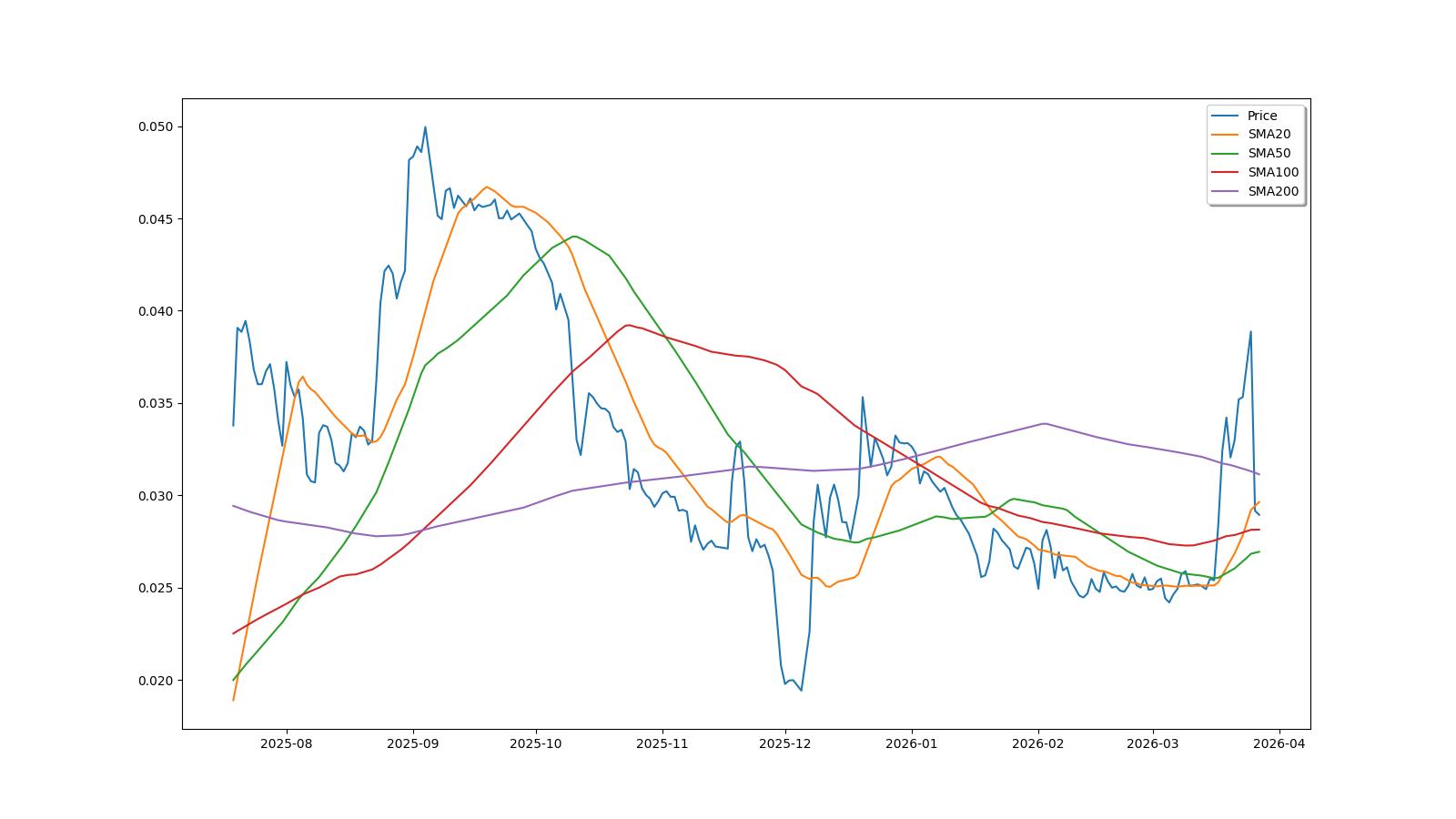 Bityuan Simple Moving Averages