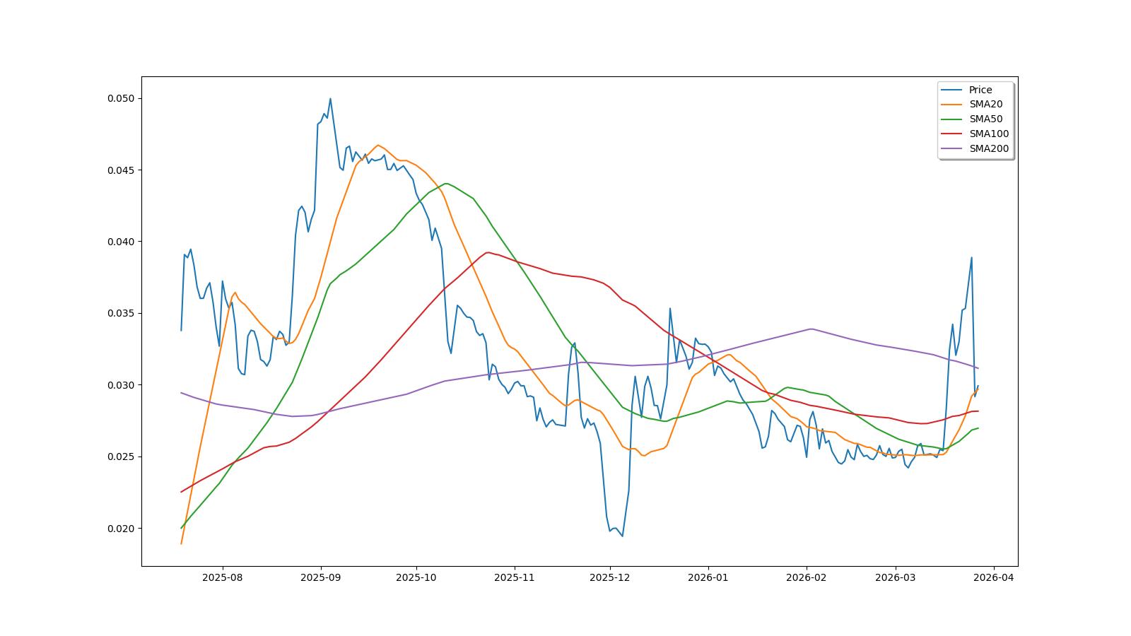 Bityuan Simple Moving Averages