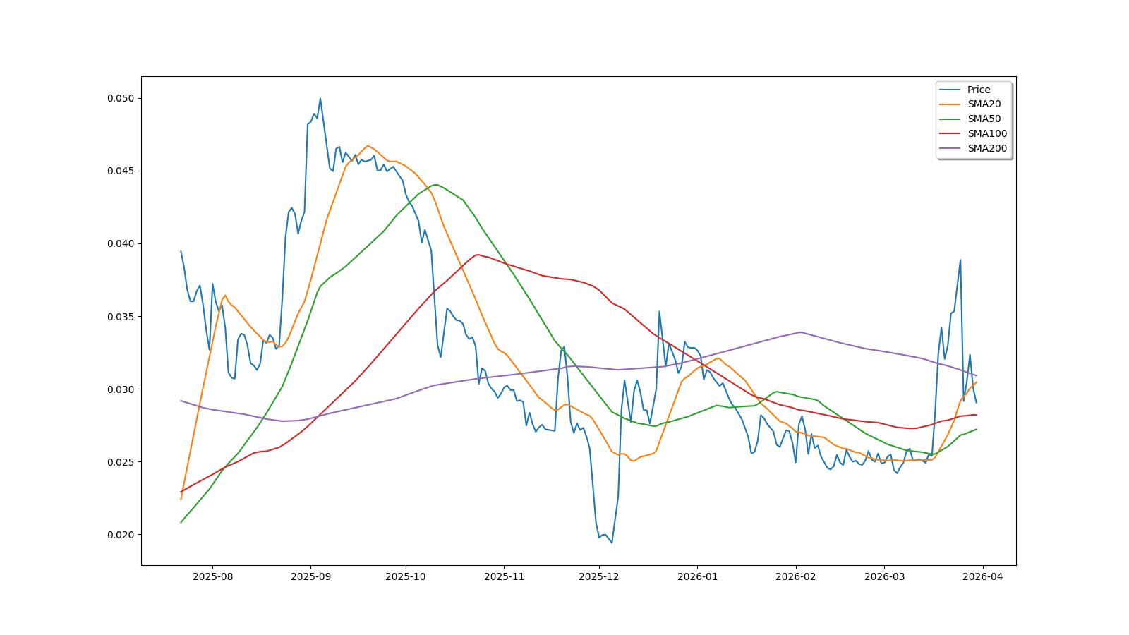 Bityuan Simple Moving Averages
