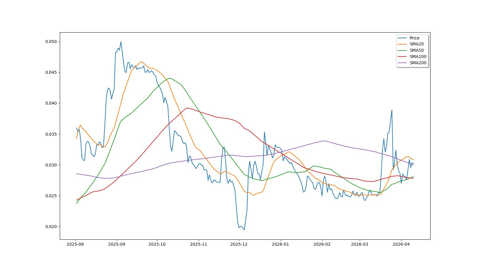Bityuan Simple Moving Averages