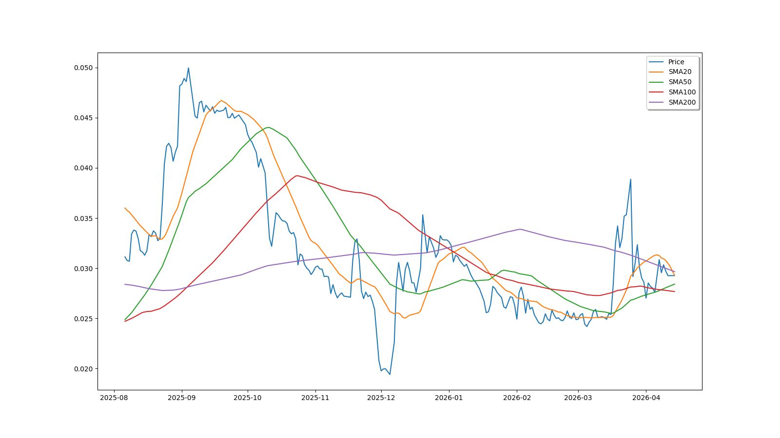 Bityuan Simple Moving Averages