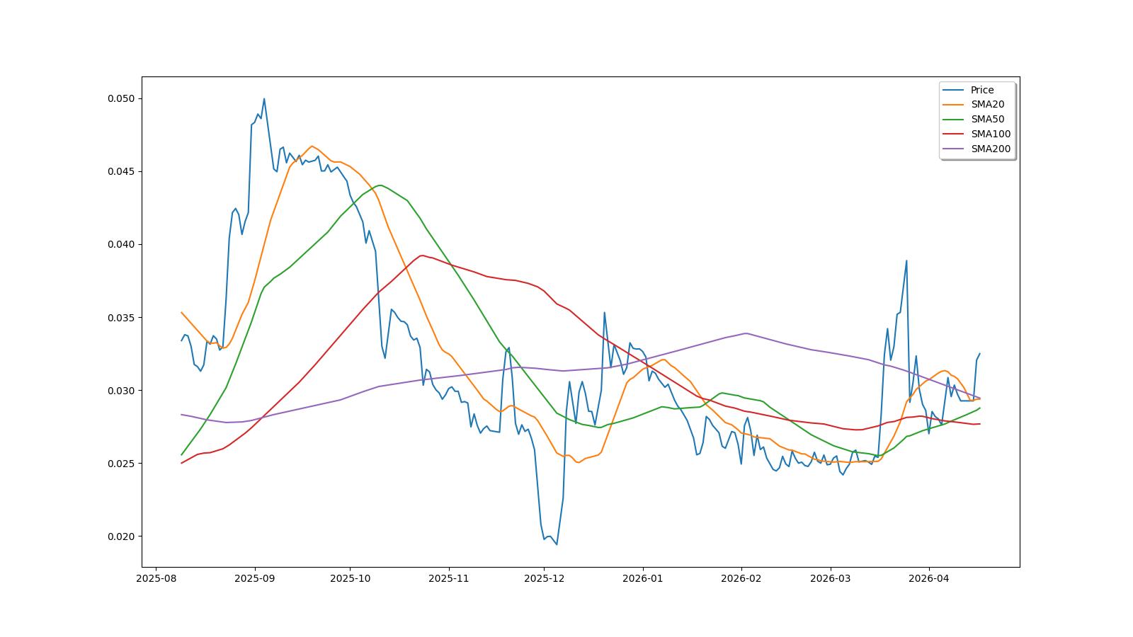 Bityuan Simple Moving Averages