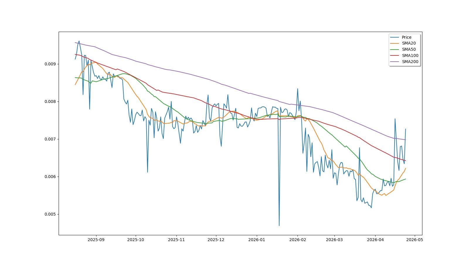 Bitz Simple Moving Averages