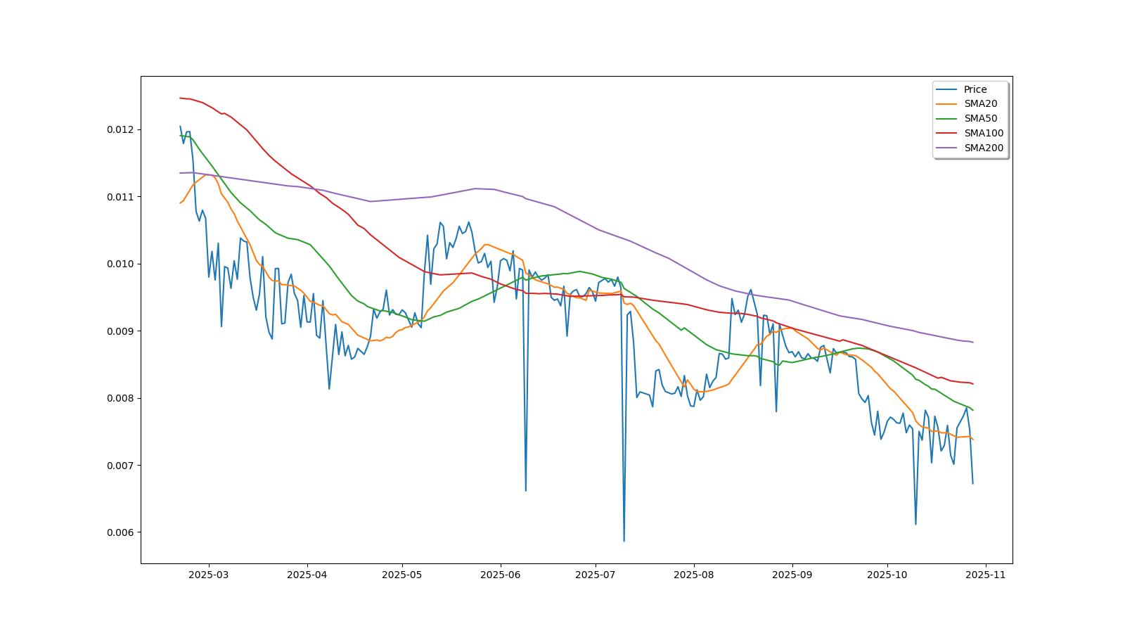 Bitz Simple Moving Averages