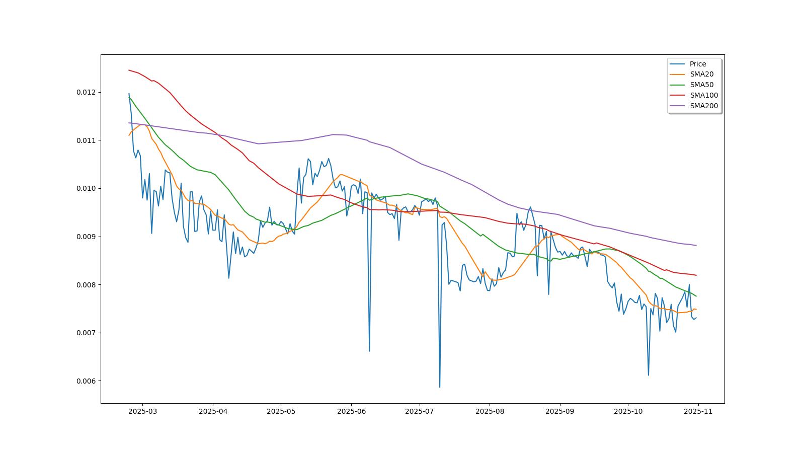 Bitz Simple Moving Averages