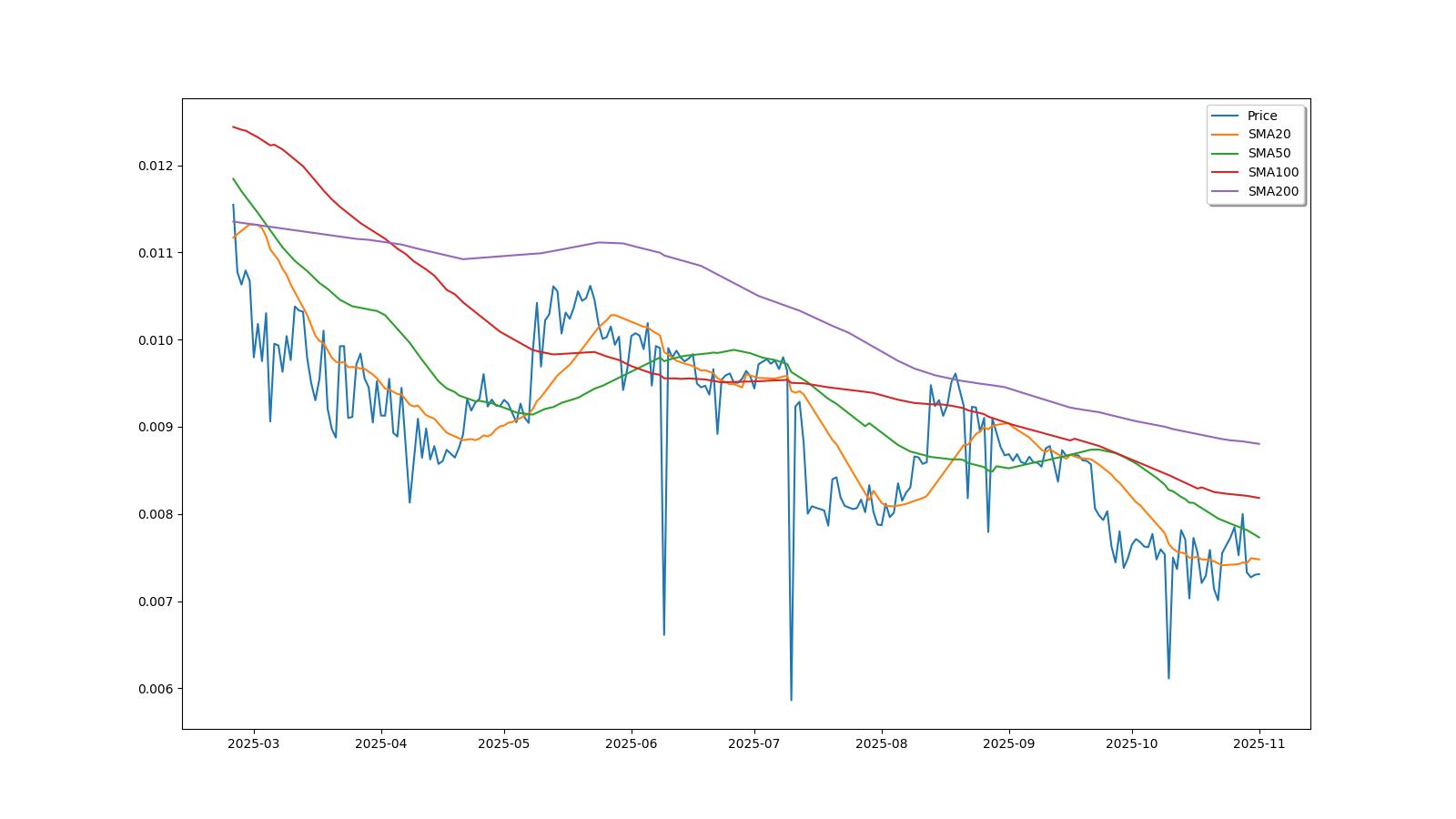 Bitz Simple Moving Averages