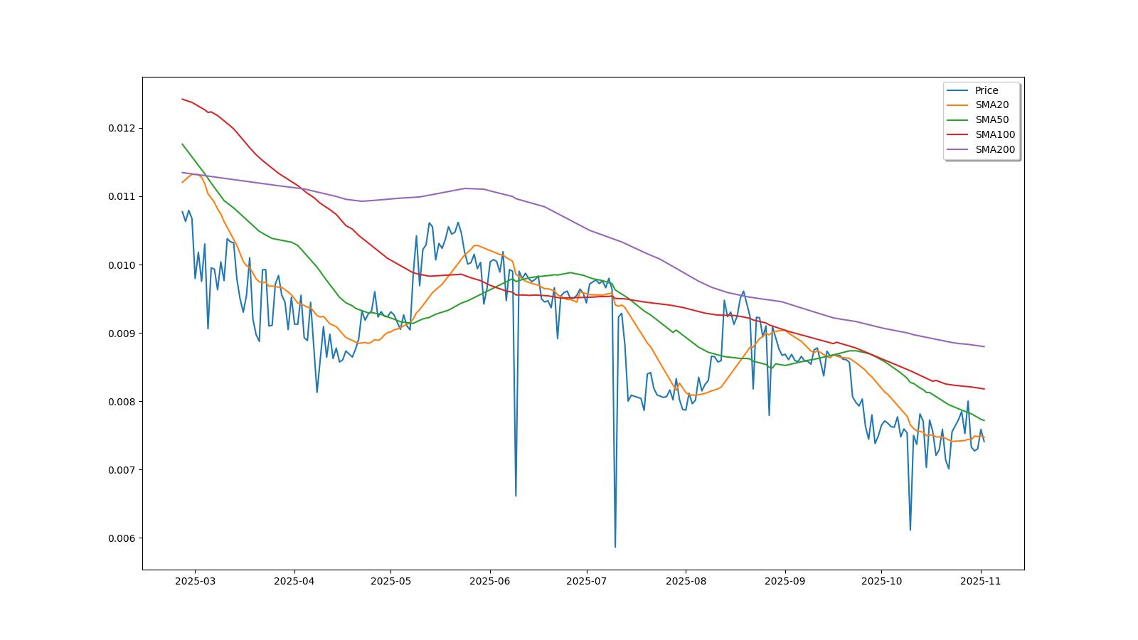 Bitz Simple Moving Averages