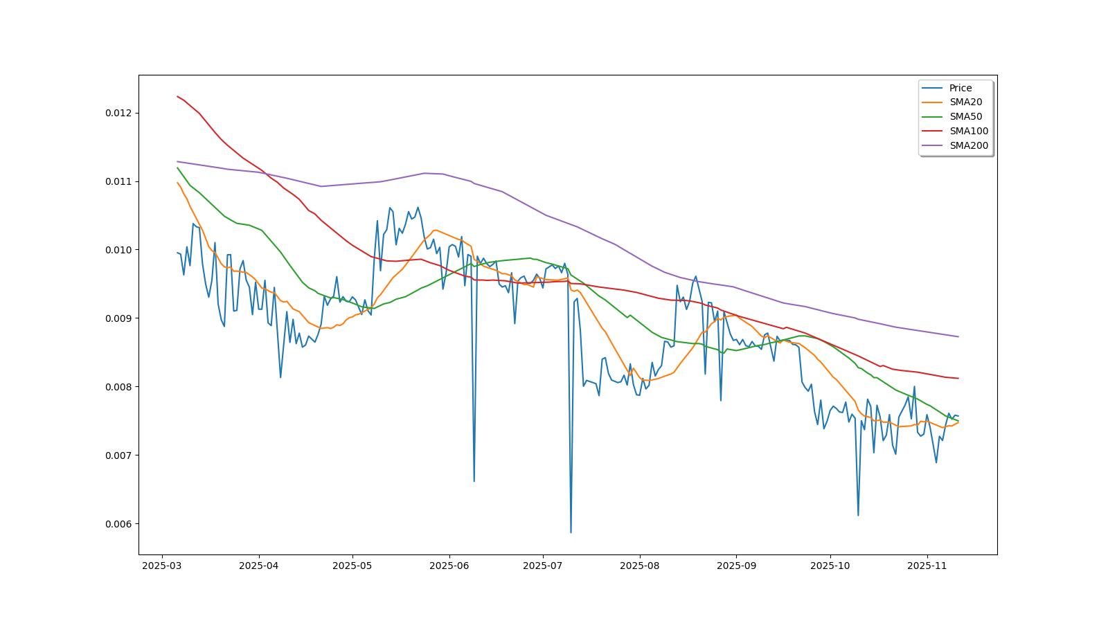 Bitz Simple Moving Averages