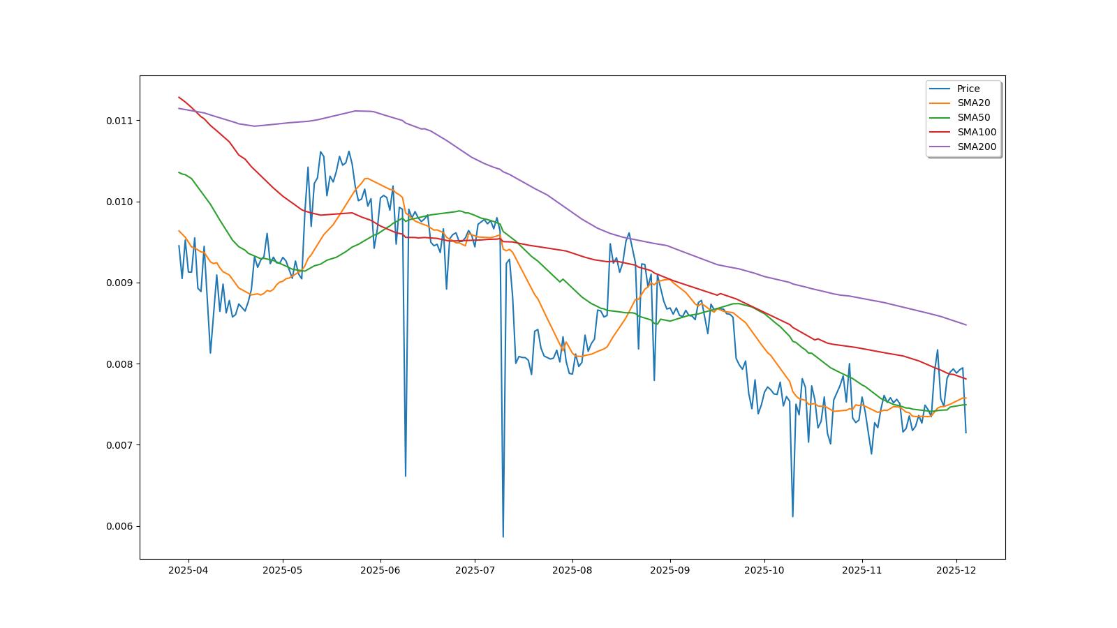 Bitz Simple Moving Averages