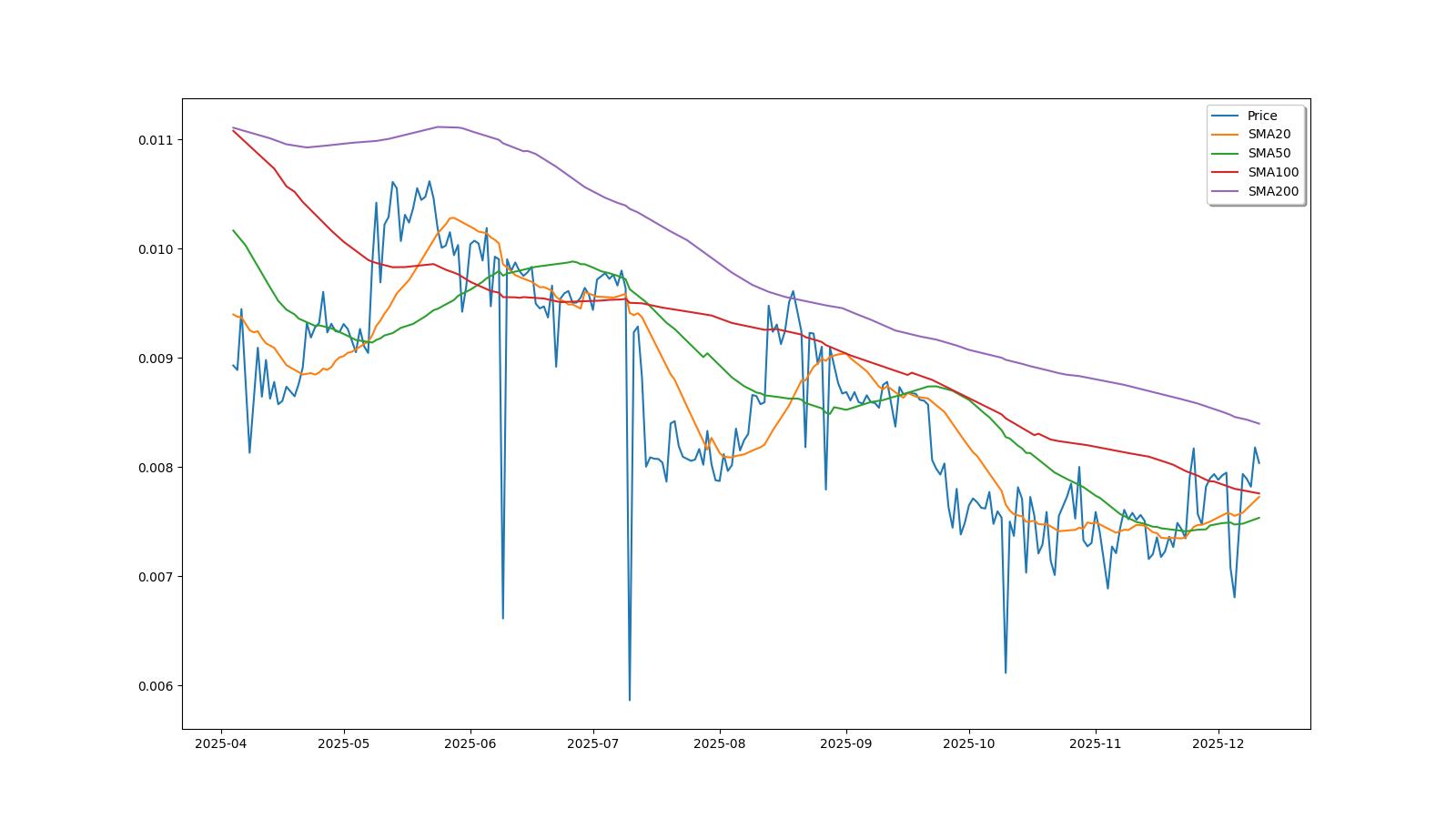 Bitz Simple Moving Averages