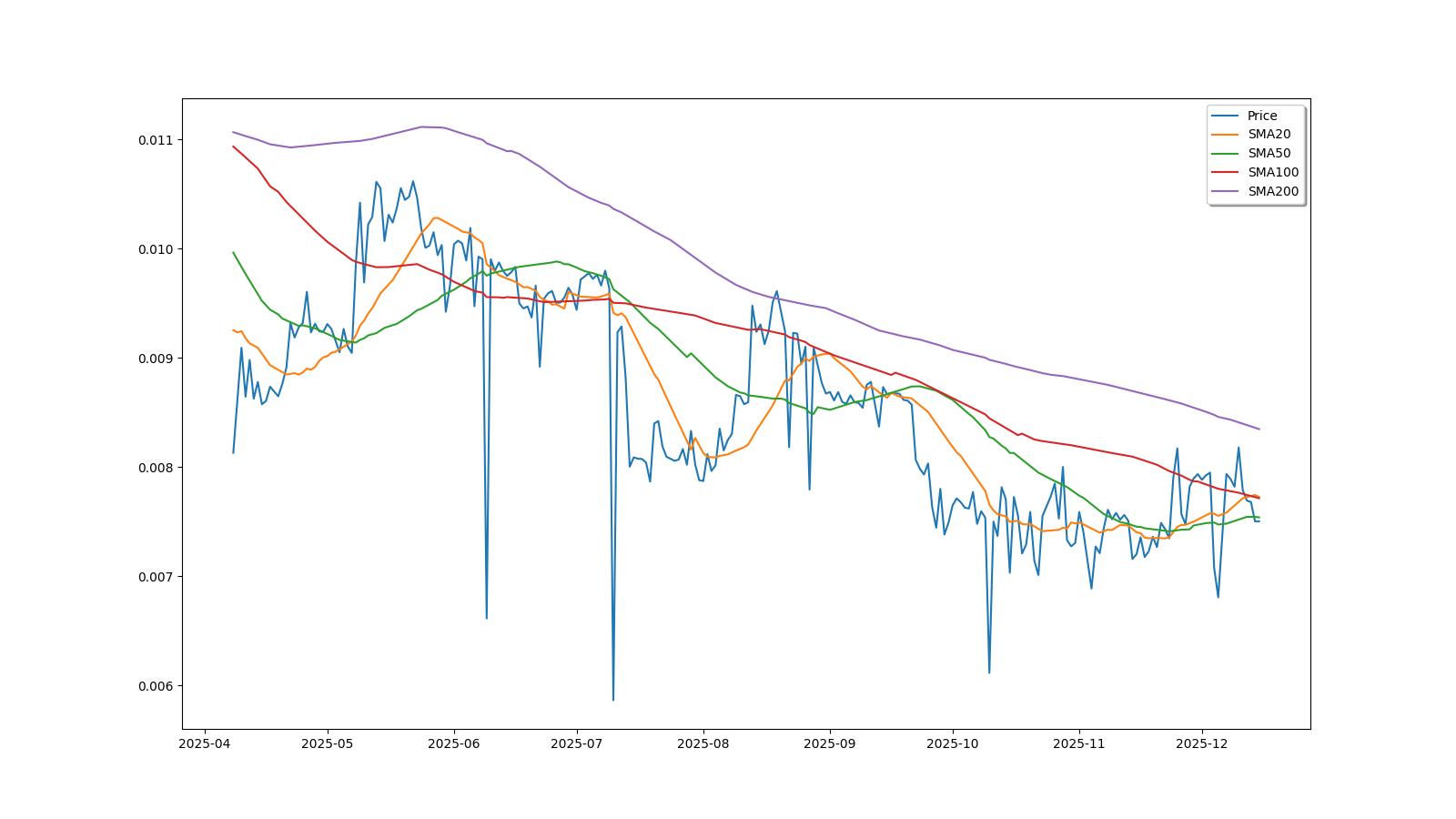 bitz Simple Moving Averages