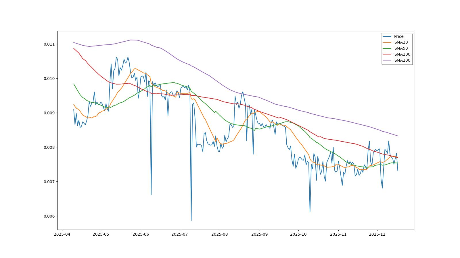 Bitz Simple Moving Averages