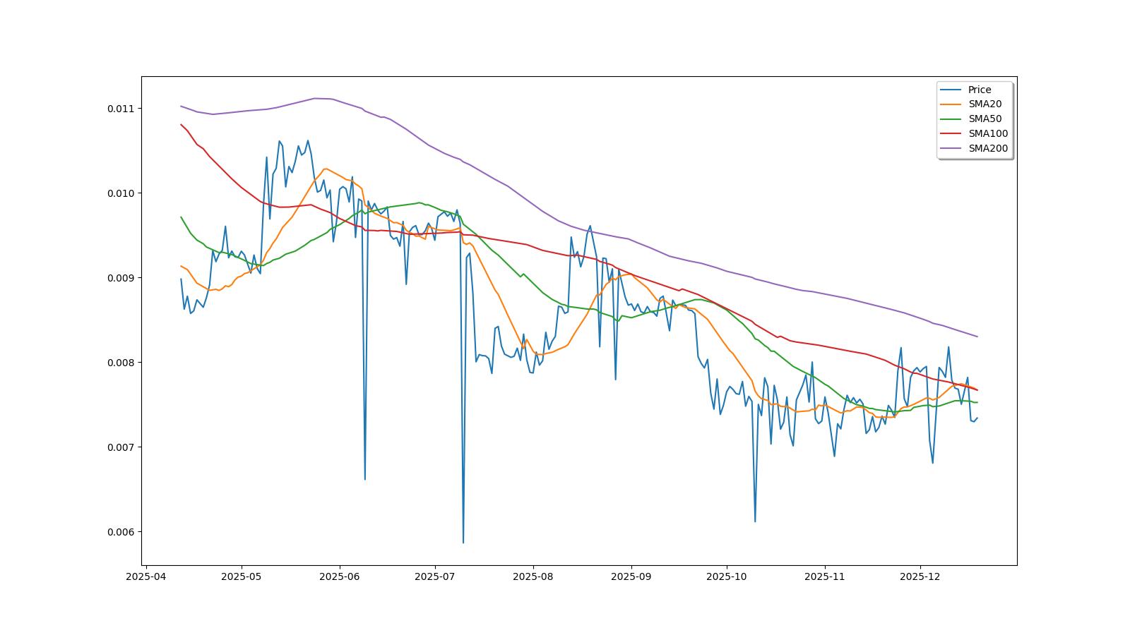 Bitz Simple Moving Averages