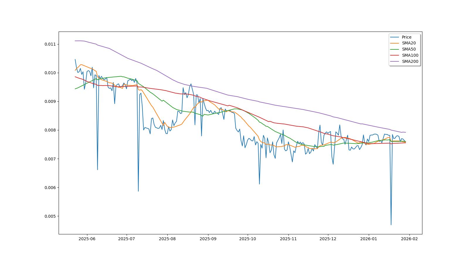 Bitz Simple Moving Averages