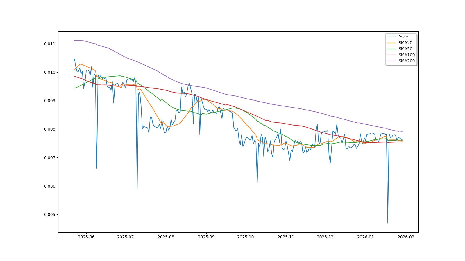 bitz Simple Moving Averages