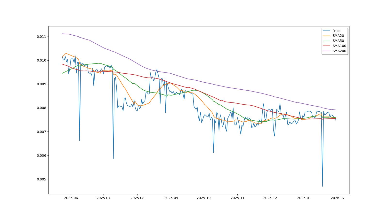 Bitz Simple Moving Averages