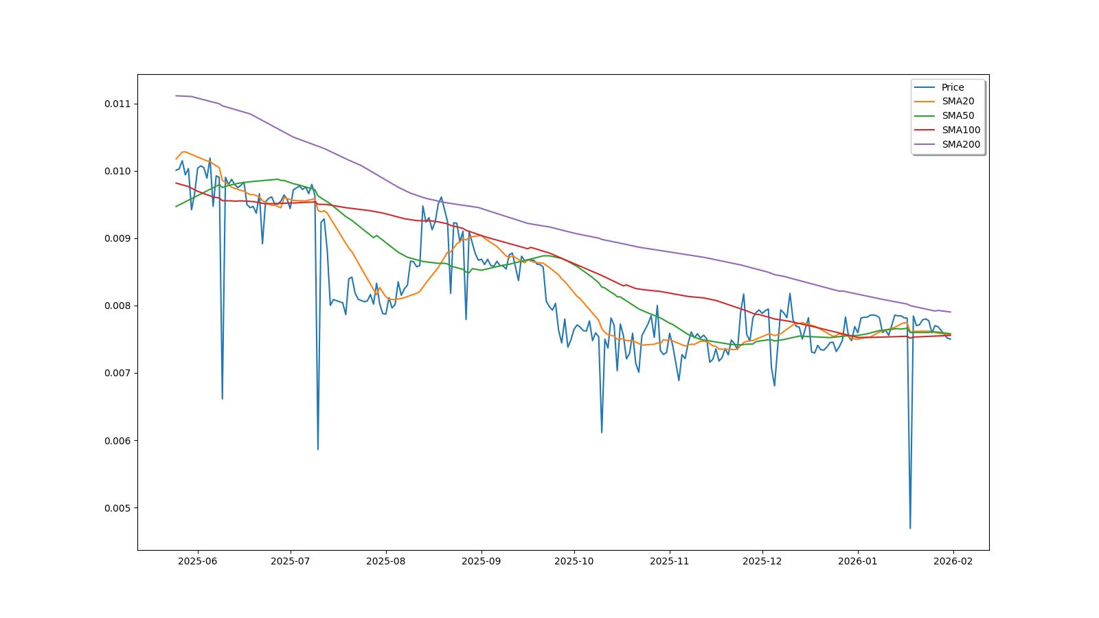 Bitz Simple Moving Averages