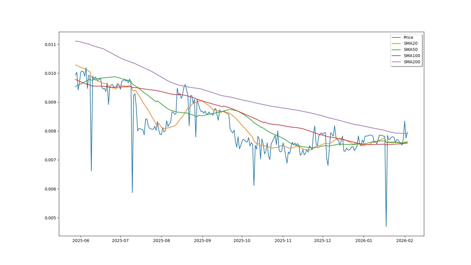 Bitz Simple Moving Averages