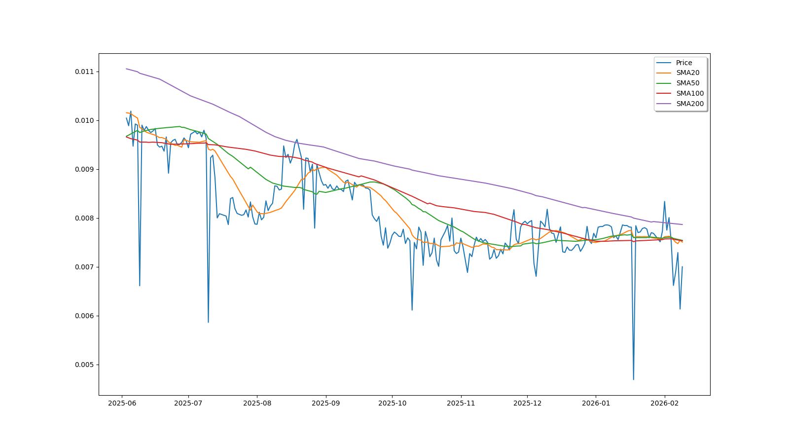 Bitz Simple Moving Averages