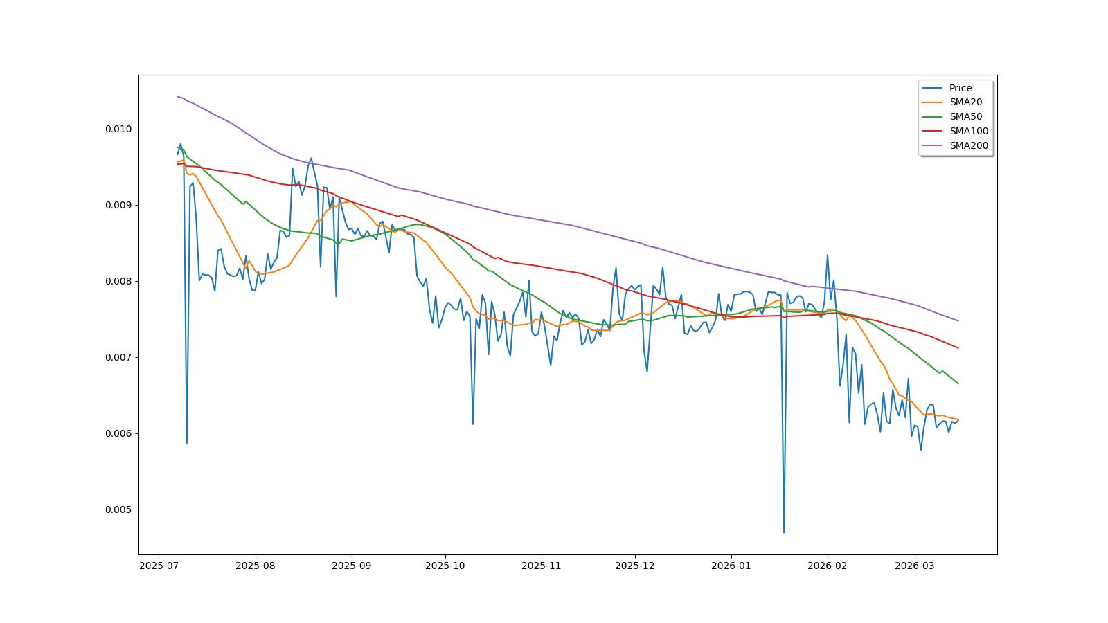 Bitz Simple Moving Averages