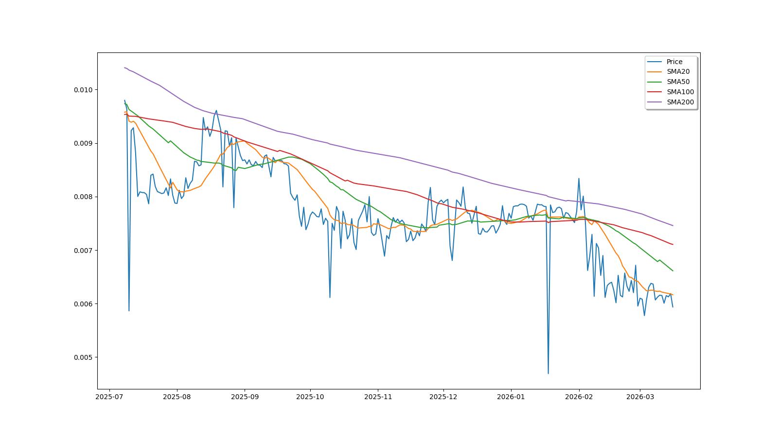 Bitz Simple Moving Averages