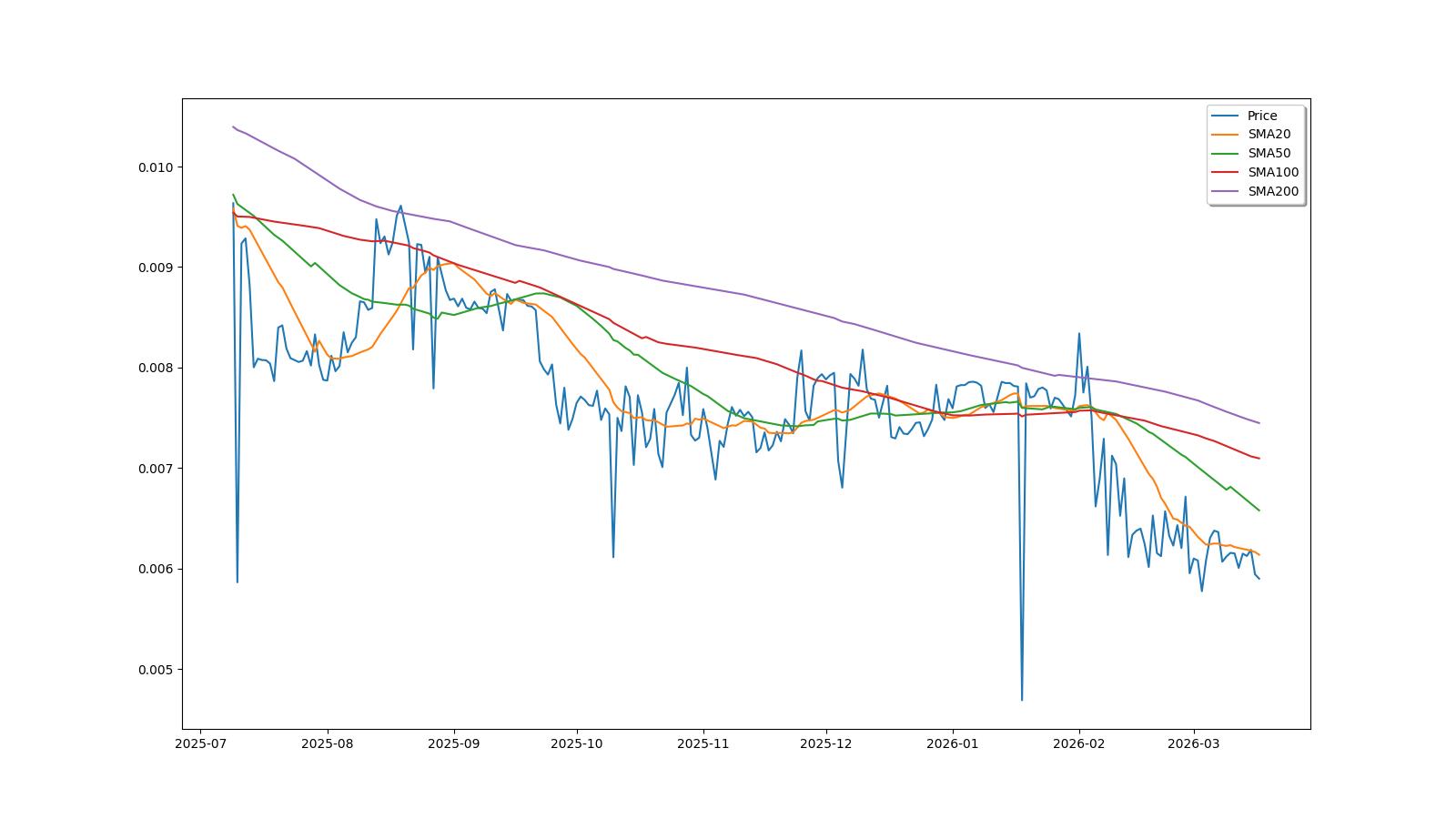 Bitz Simple Moving Averages