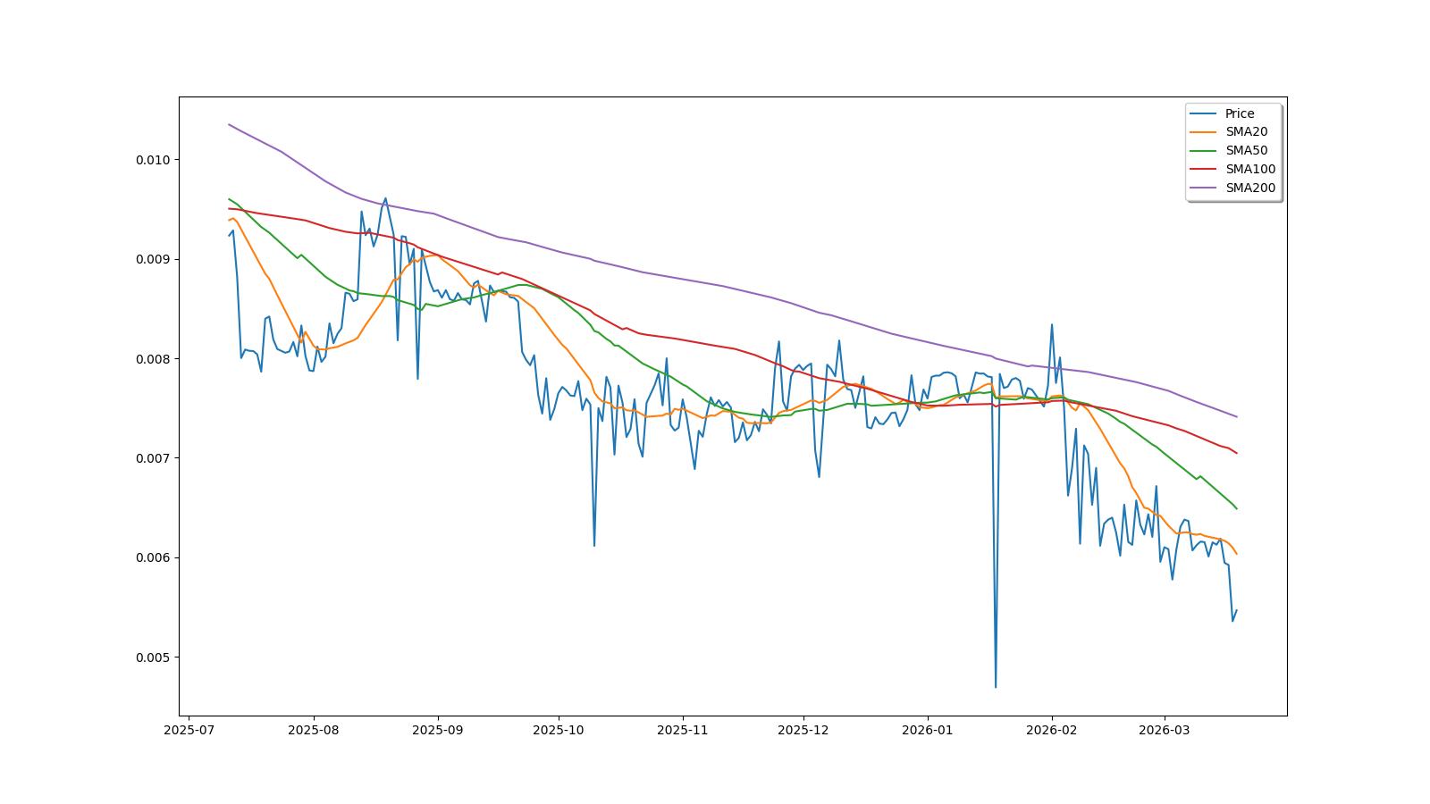 Bitz Simple Moving Averages