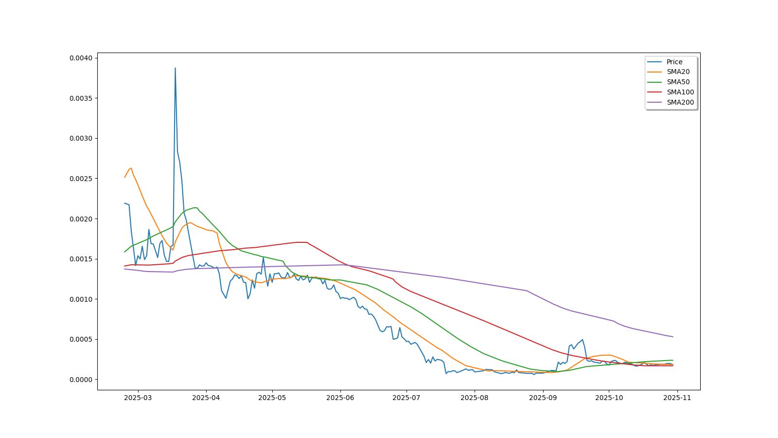 BizAuto Simple Moving Averages