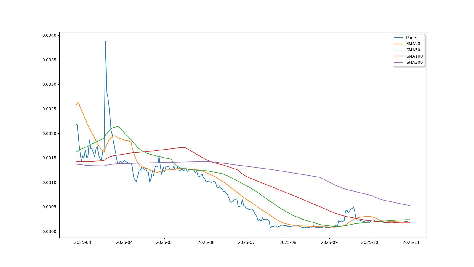 BizAuto Simple Moving Averages