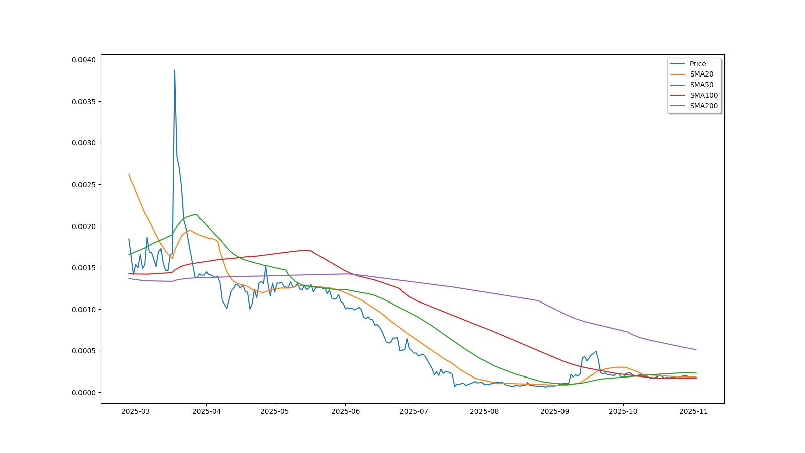 BizAuto Simple Moving Averages