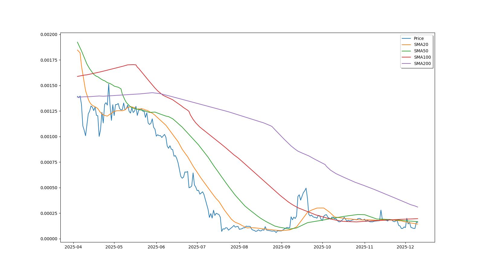 BizAuto Simple Moving Averages