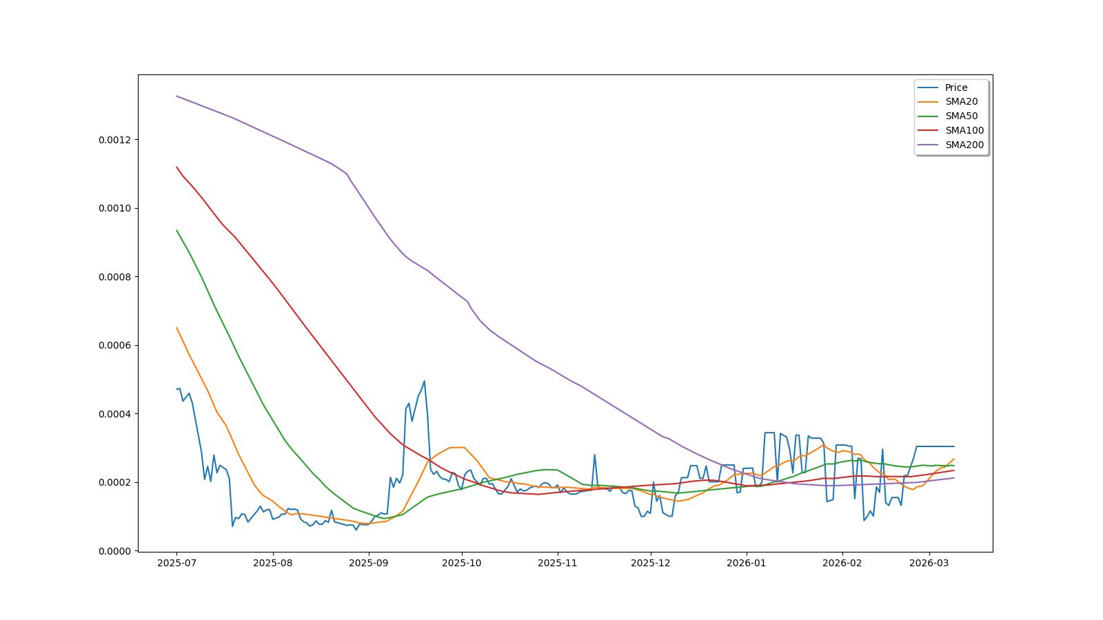 BizAuto Simple Moving Averages