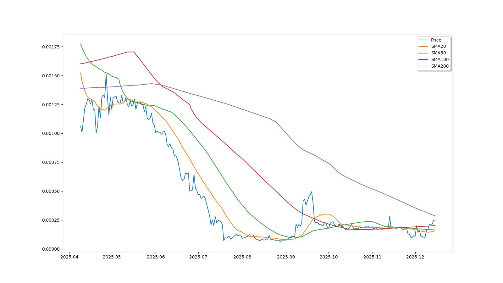 BizAuto Simple Moving Averages