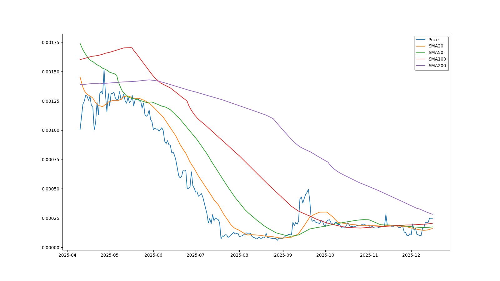 BizAuto Simple Moving Averages