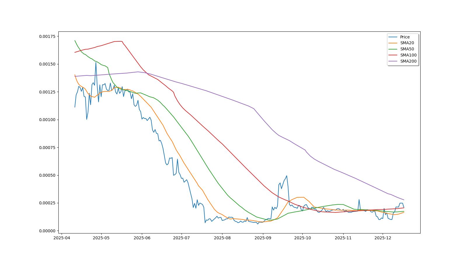 BizAuto Simple Moving Averages
