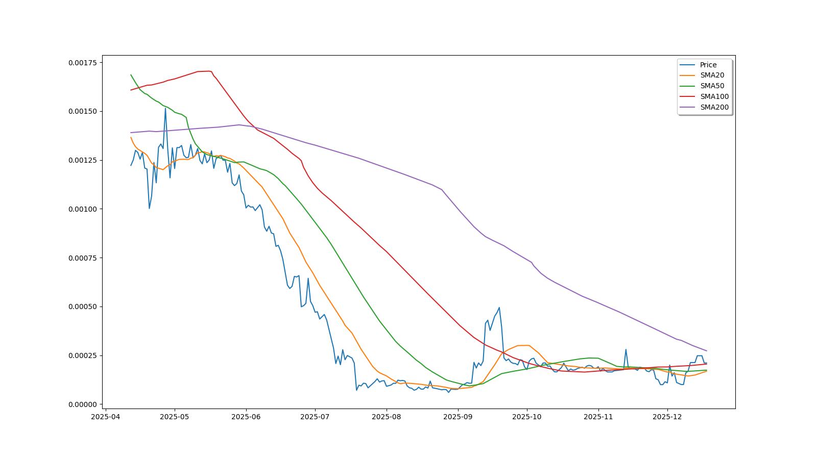 BizAuto Simple Moving Averages