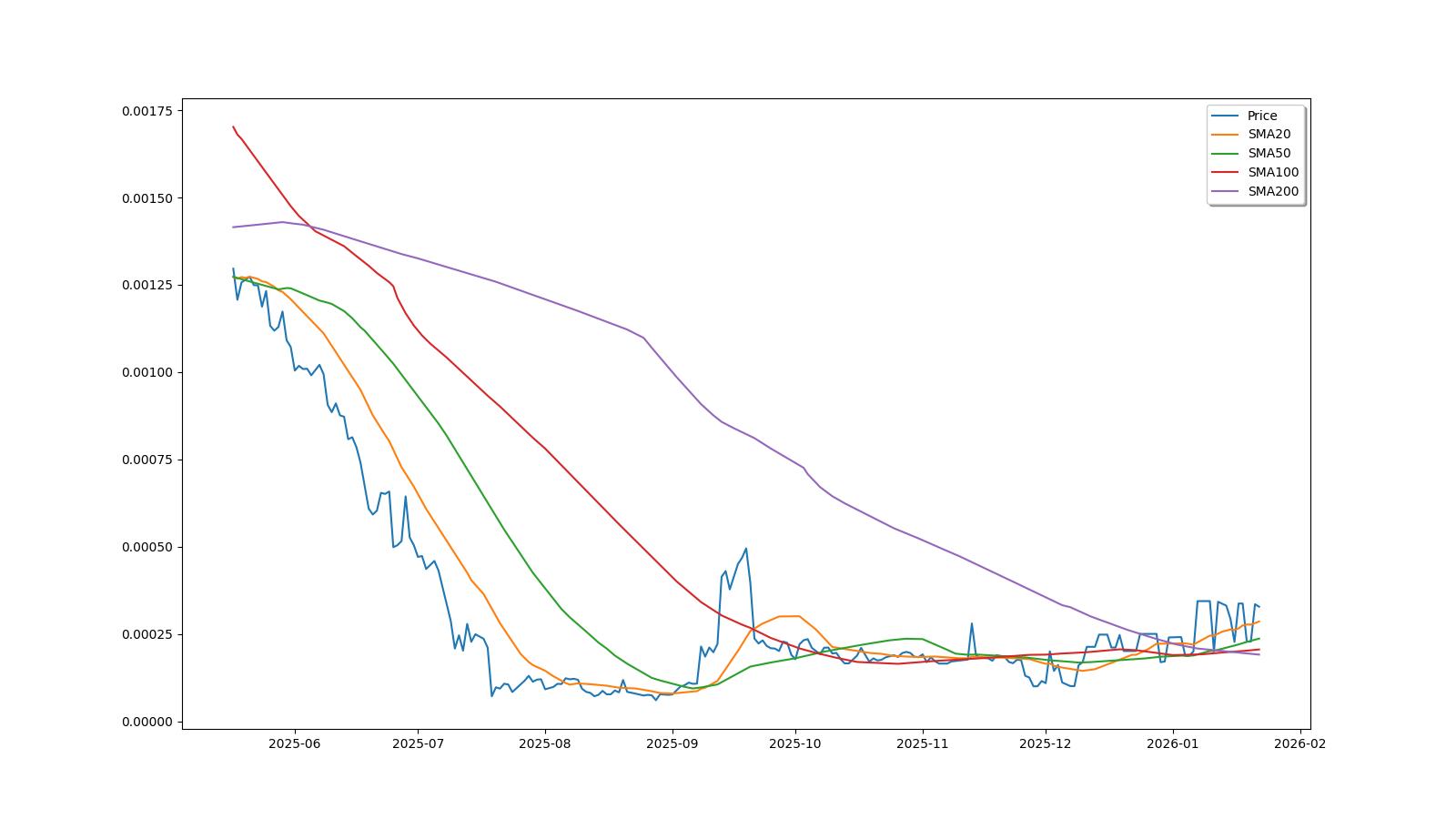 BizAuto Simple Moving Averages
