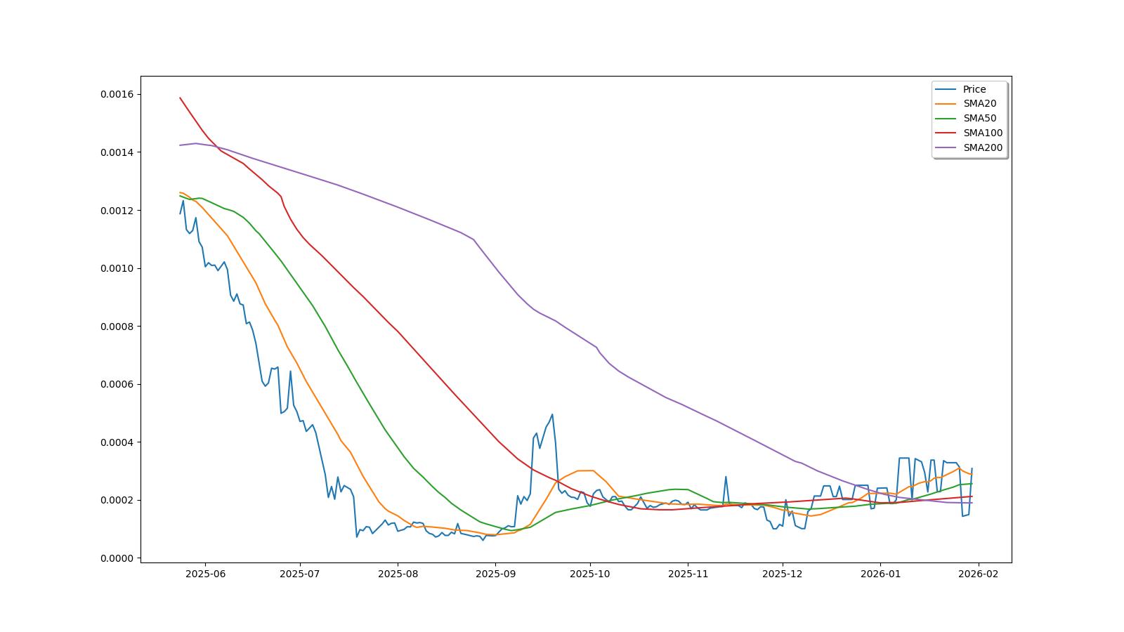 BizAuto Simple Moving Averages