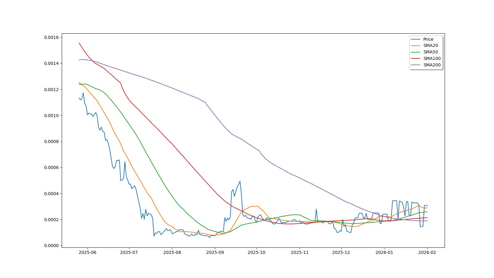 BizAuto Simple Moving Averages