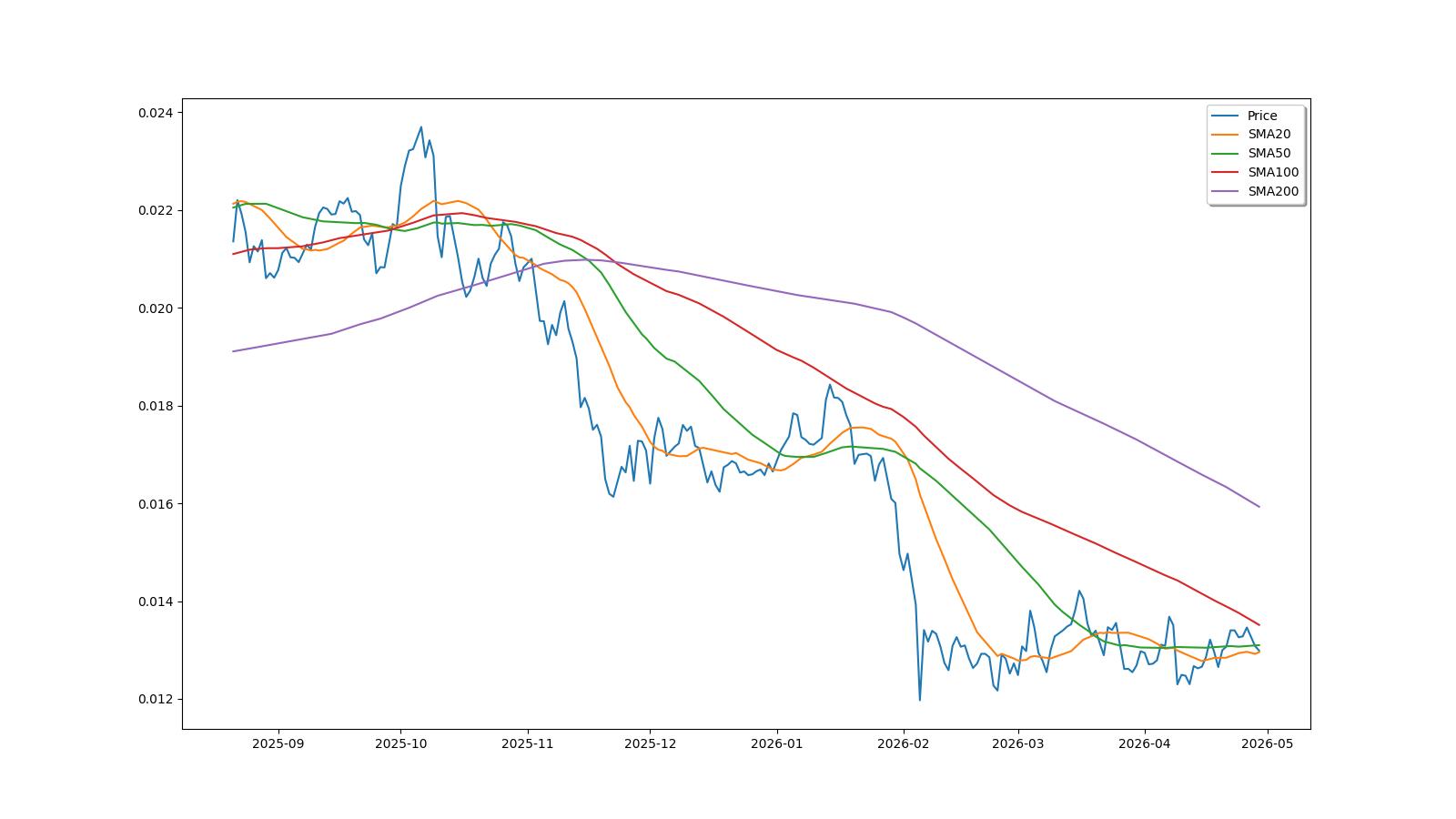 Bizomni Simple Moving Averages