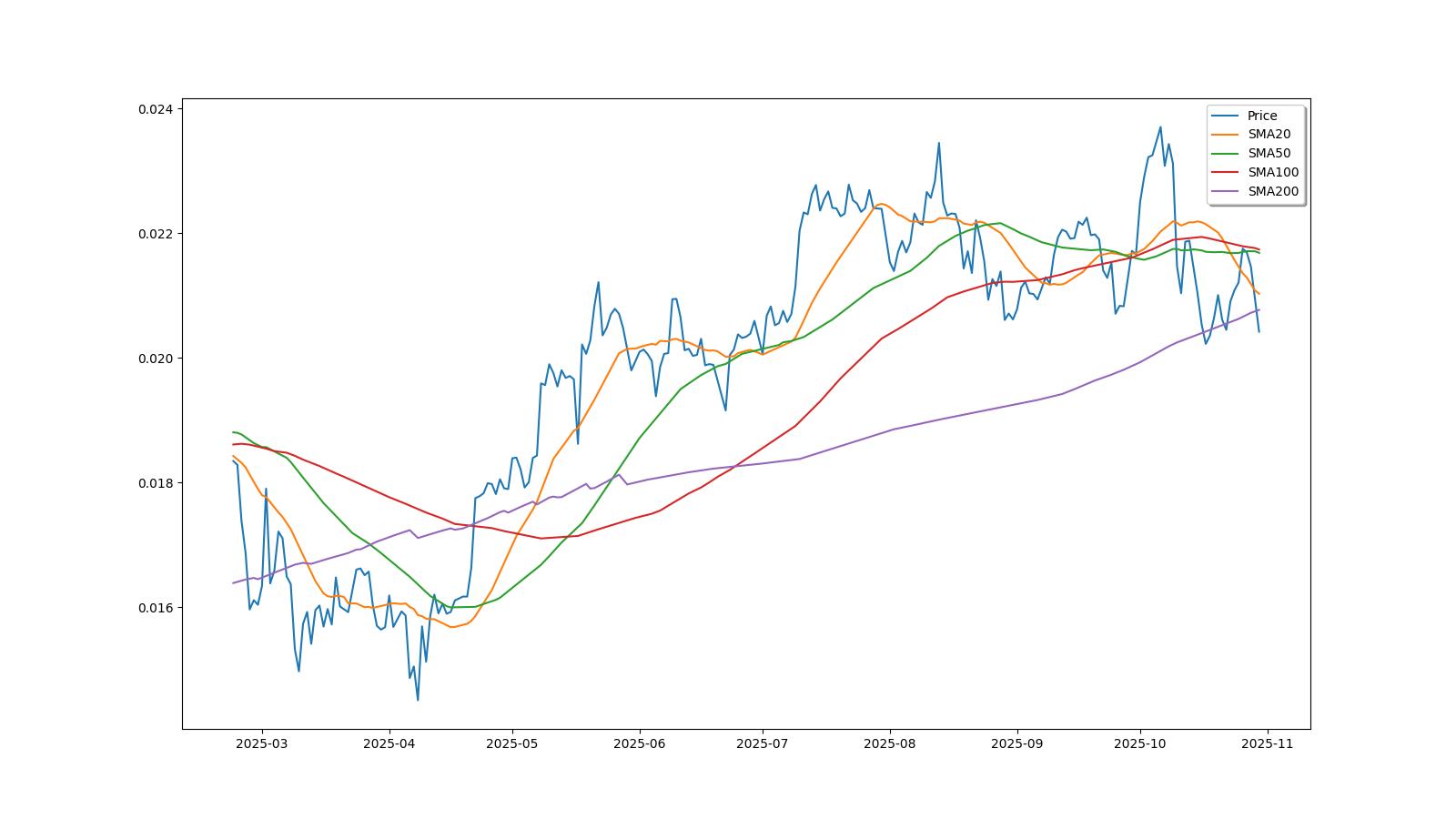 Bizomni Simple Moving Averages